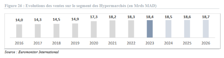 Maroc: Le secteur porteur de la grande et moyenne distribution ...